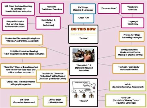 Lesson Framework Instruction Classroom Management Lesson
