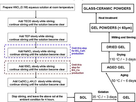 Figure 1 From Sol Gel Derived Bioactive Glasses With Low Tendency To Crystallize Synthesis