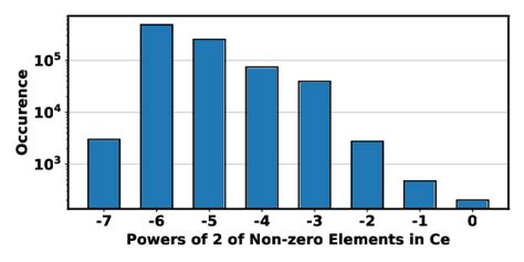 Highly Non Uniform Distributions Of The Powers With Base 2 Of The