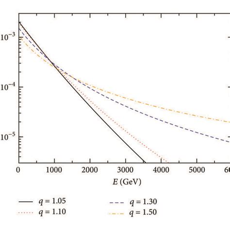 Tsallis Energy Distributions A And The Corresponding Multiplicity Download Scientific Diagram