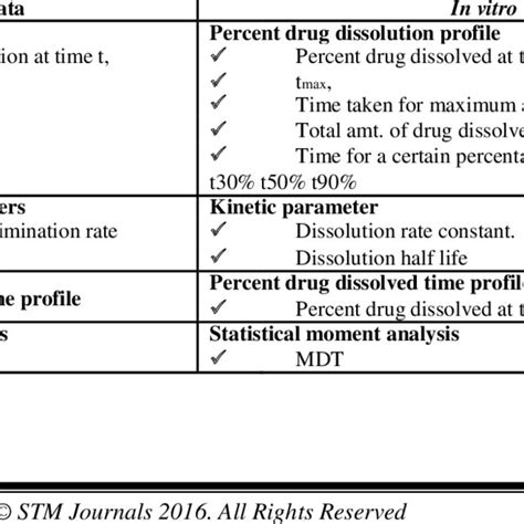 Pdf In Vitroin Vivo Correlation Ivivc A Strategic Tool In Drug