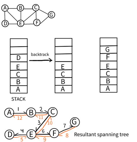 Lets Revise Data Structures Graph Traversal