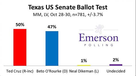 Jobsanger New Poll Shows Texas Senate Race Within Margin Of Error