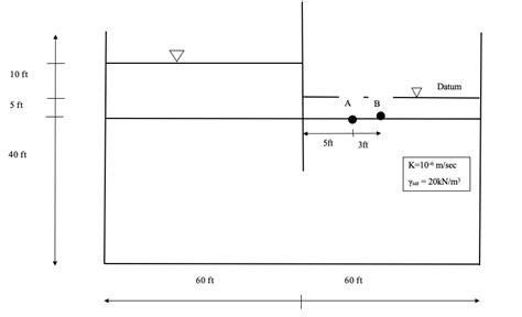 solved draw flow net for the flow through the given sheet