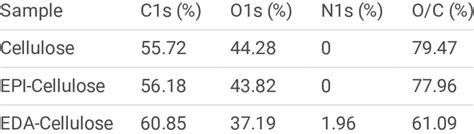 Cellulose Surface Element Ratio Download Scientific Diagram