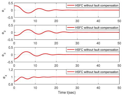 Mathematics Free Full Text Hybrid Attitude Saturation And Fault