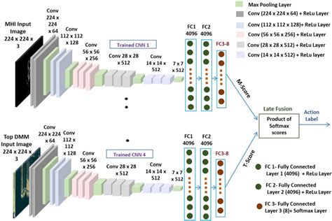 Action Recognition Module Action Recognition By Combining Multi Stream Download Scientific