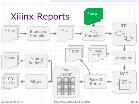 Ppt Constructive Computer Architecture Tutorial 8 Fpga Synthesis