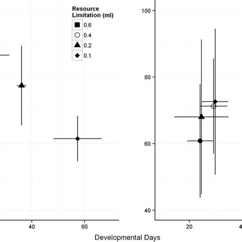 Effects Of Resource Limitation Left Panel And Exploitation