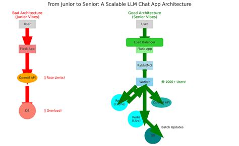 How To Build A Scalable Llm Chat App By Codebun Coding Nexus Aug