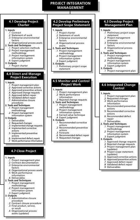 Project Integration Management