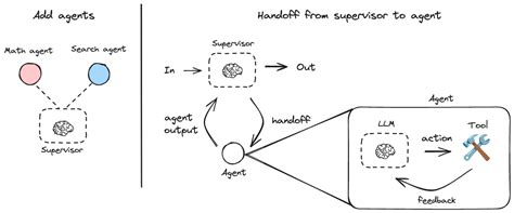 Building A Multi Agent Research System With Langgraph Supervisor