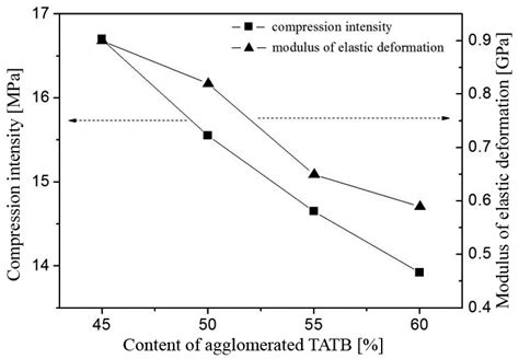 Compression Properties Of Pbx 1 To Pbx 4 With Different Agglomerated Download Scientific
