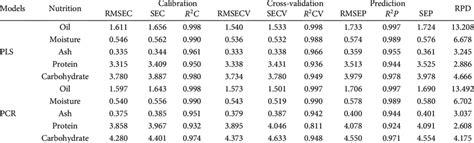 Calibration Cross Validation And Prediction In Different Models By