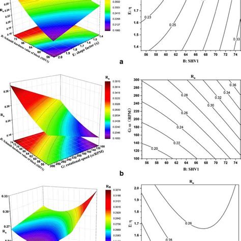 Contour And Three Dimensional Surface Plots For The Interactive Effects