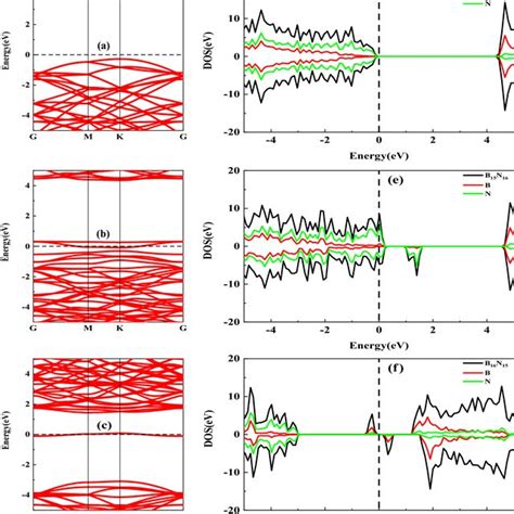 Band Structure And Density Of States Of Monolayer H Bn And Its