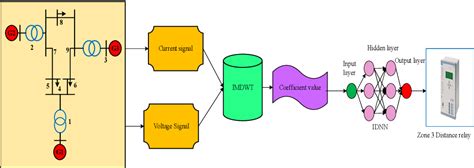 Table 1 From Improved Deep Neural Network Idnn With Smo Algorithm For Enhancement Of Third