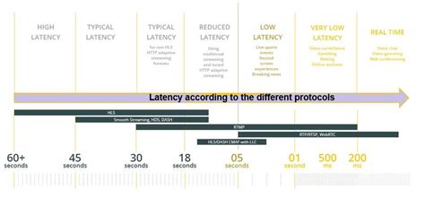 Strategies For Minimizing Latency In High Quality Video Streaming The Alok Shukla