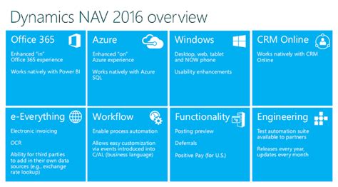 Microsoft Dynamics Nav 2016 Roadmap Tharangac