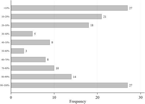 Share Of Variable Pay In Relation To Total Compensation N 142 Download Scientific Diagram