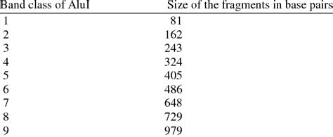 The Band Class By Alui Restriction Enzyme Digestion Download Table