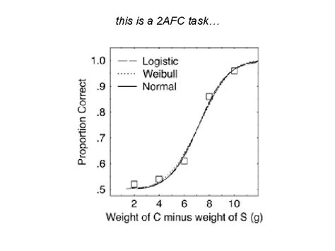 Differential Sensitivity Difference Threshold Absolute Threshold Yes No