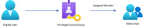 Step By Step Guide How To Setup Entra Id Restricted Management
