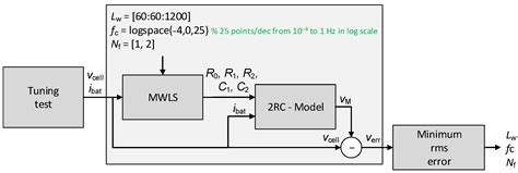 Batteries Free Full Text Cloud Based Optimization Of A Battery