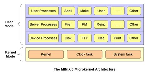 Minix 3 Encyclopedia Mdpi