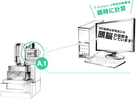 NC装置 ものづくりの技 ソディック通信 ソディック