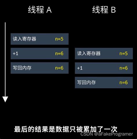 Stdatomic 原子操作 Csdn博客 Stdatomic 原子操作 Csdn博客