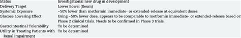 Characteristics Of The Metformin Delayed Release Metformin Dr Download Table