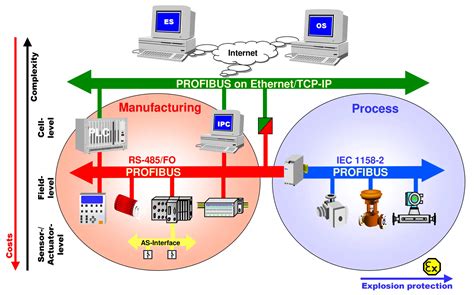Fieldbus And Modbus At Clayton Cooper Blog