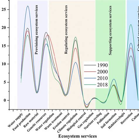Contribution Of Individual Ecosystem Services Since 1990 To 2018