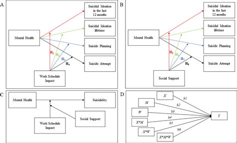 This Figure Shows The Hypothesised Relationships Between Selected