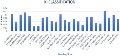 Classification Of Water Of Study Area According To Ki Download