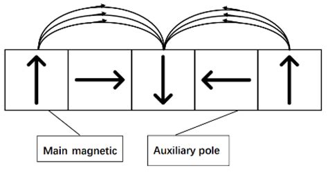 Electronics Free Full Text Multi Parameter Optimization Of Stator
