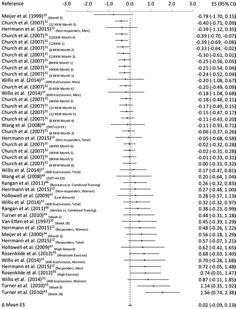 Forest Plot Of Hedges D Effect Sizes The Aggregated Hedges D Is The