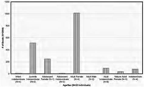 Histogram Beads By Age And Sex Infant Indeterminate Age Download Scientific Diagram