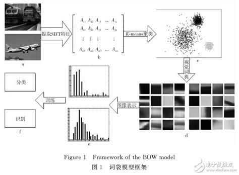结合显著性检测与词袋模型的目标识别方法 电子电路图 电子技术资料网站