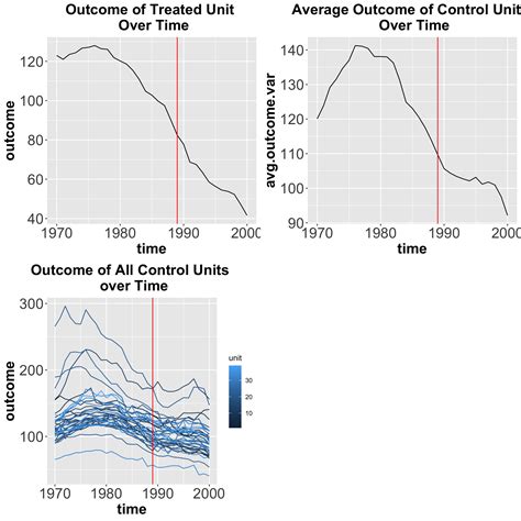 Chapter 7 Causal Panel Data Machine Learning Based Causal Inference Tutorial