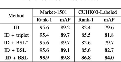 Table Xii From Diverse Feature Learning Network With Attention Suppression And Part Level