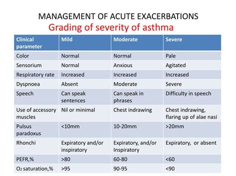 Acute Exacerbation Of Asthma Ppt