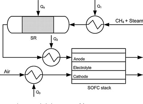 Figure 1 From Design And Control Of Energy Integrated Sofc Systems For In Situ Hydrogen