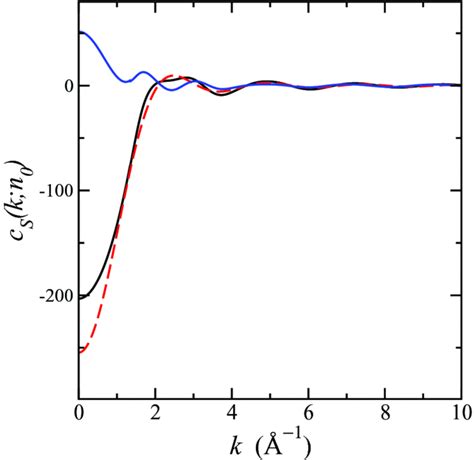 Comparison Of Direct Correlation Functions Of Water And Hard Sphere