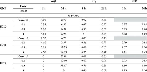 summary of radiosensitizing parameters of the differentially pegylated