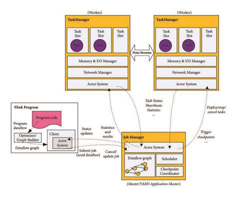 Architectural Components Of Flink Source 16 Download Scientific Diagram