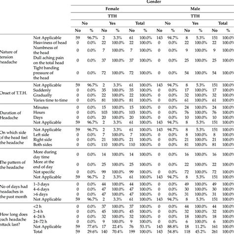 Distribution Of Study Subjects Based On Clinical Features Of Tension