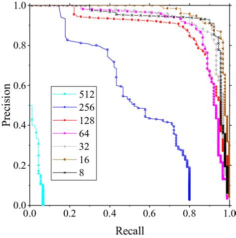 precision recall curves of modified faster r cnn with different anchor