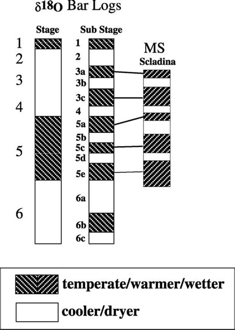Comparison Of Warm Hatched Bar Log Segments Versus Cold Open Bar Log Download Scientific